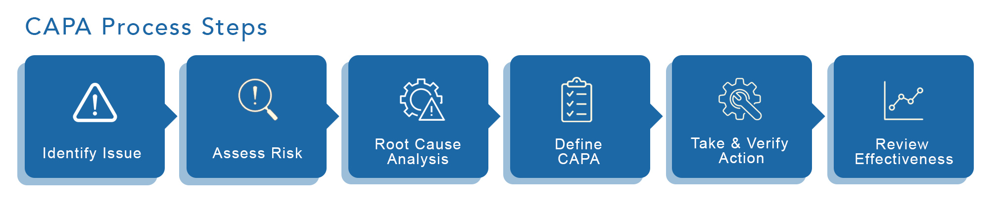 What Is CAPA? Understanding Corrective and Preventive Action in Quality ...